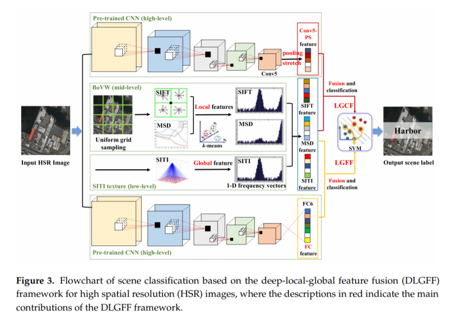 Deep Local Global Feature Fusion Framework For High Spatial Resolution